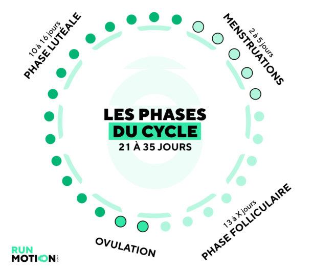 Courir quand on a ses règles : Conseils et astuces