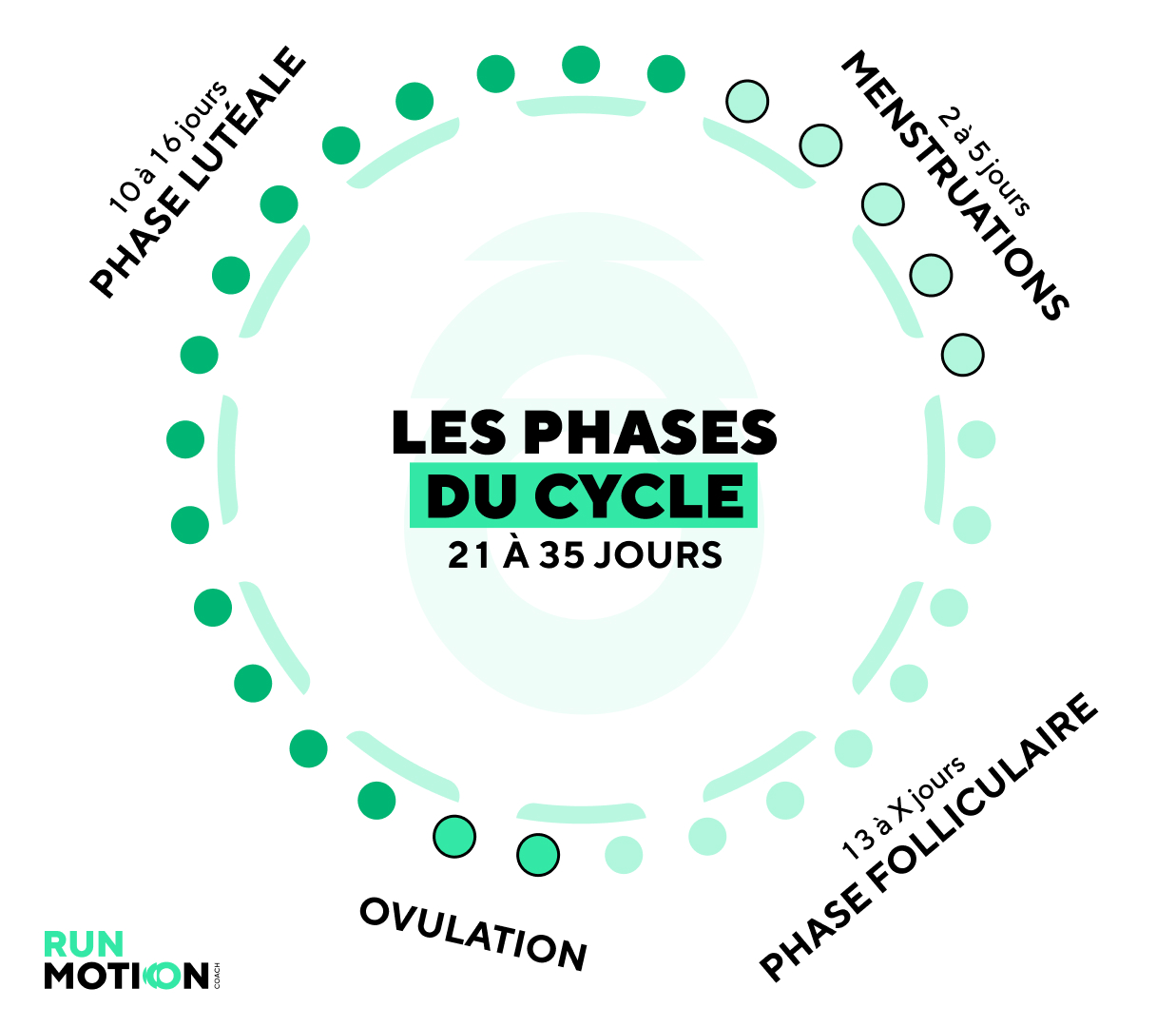 Courir quand on a ses règles : Conseils et astuces